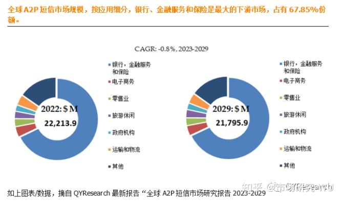 A2P短信，全球市场总体规模，前20大厂商排名及市场份额 - 知乎