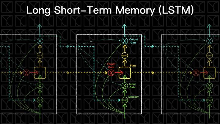 【深度学习之美28】LSTM该如何通俗理解？ - 知乎