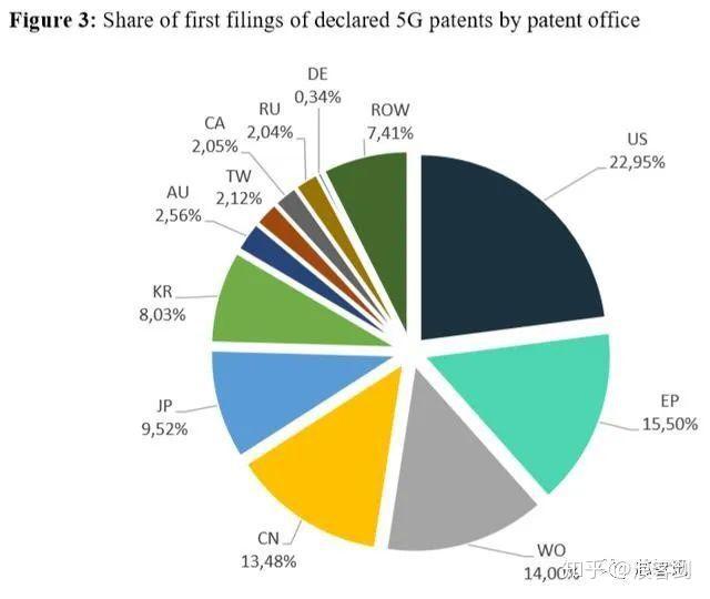 5G专利大比拼：华为数量第一，但质量却低于英特尔、三星、中兴等 - 知乎