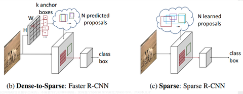 如何评价Sparse R-CNN，目标检测未来会如何发展？ - 知乎