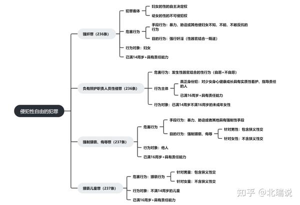 刑法中的“性”与“刑” 知乎 