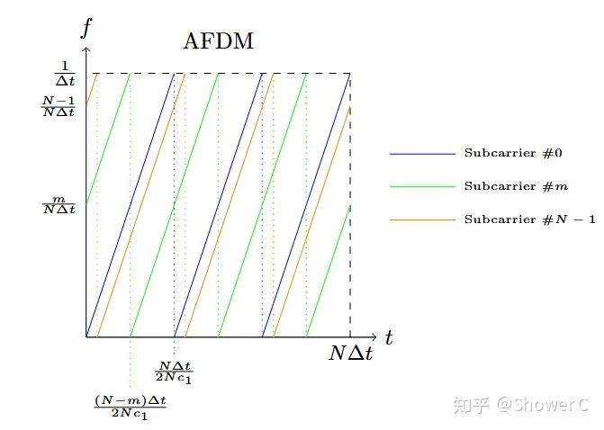 面向高动态场景的新载波体制AFDM：（六）AFDM波形时频分布的跳变性 - 知乎