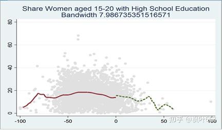 精确断点回归（RD）Stata操作实例 - 知乎