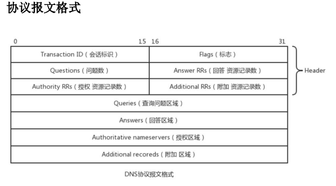 Linux C/C++开发：DNS协议与请求的实现 - 知乎
