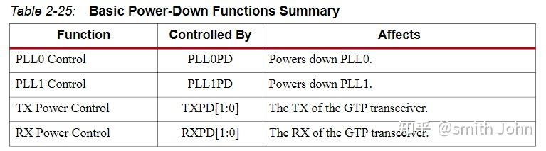 【VIVADO IP】7 Series FPGAs Transceivers Wizard - SharedFeatures - 知乎