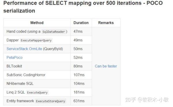 Dapper - 微型 ORM 之王 (C#.NET) - 知乎