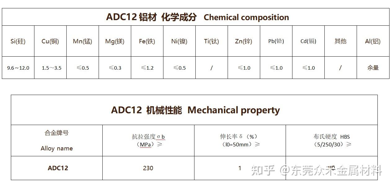 ADC12 铝合金-化学成份/力学性能 - 知乎