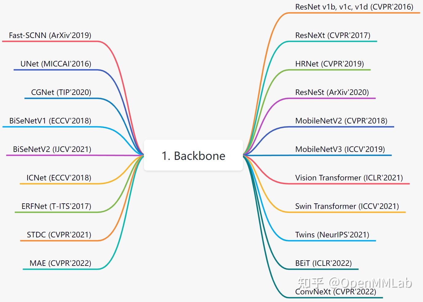 超详细！带你轻松掌握 MMSegmentation 整体构建流程 - 知乎