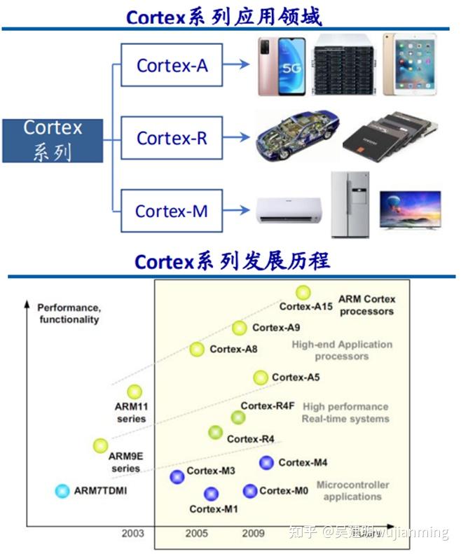 SOC芯片架构技术分析（一） - 知乎