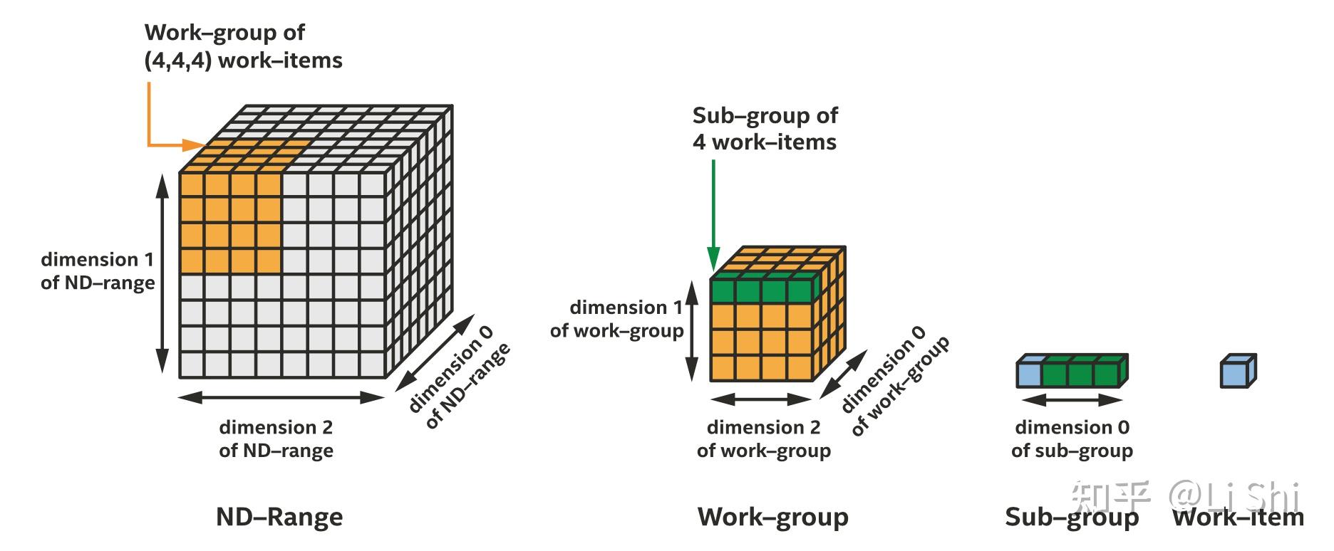 《数据并行C++》笔记（二）：并行编程 - 知乎