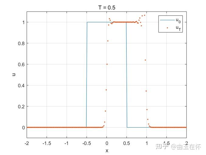 Solve 1D advection equation by WENO5 + RK3. - 知乎