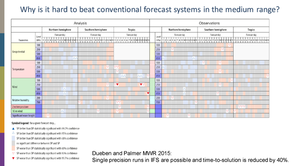 33页PPT【AI+天气预测】，AI and Machine learning for weather predictions - 知乎