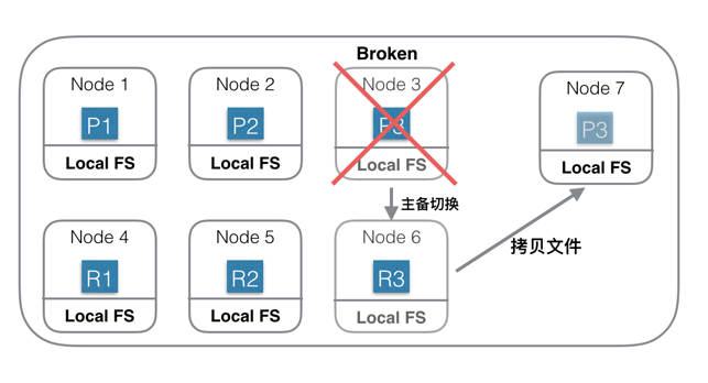 从elasticsearch来看分布式系统架构设计 知乎 