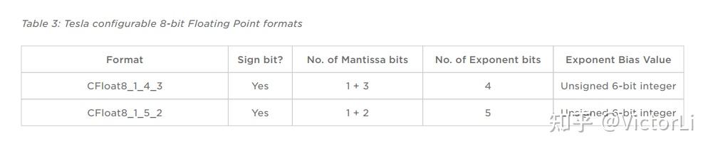 那些年，AI芯片里的浮点(FloatPoint)格式 - 知乎