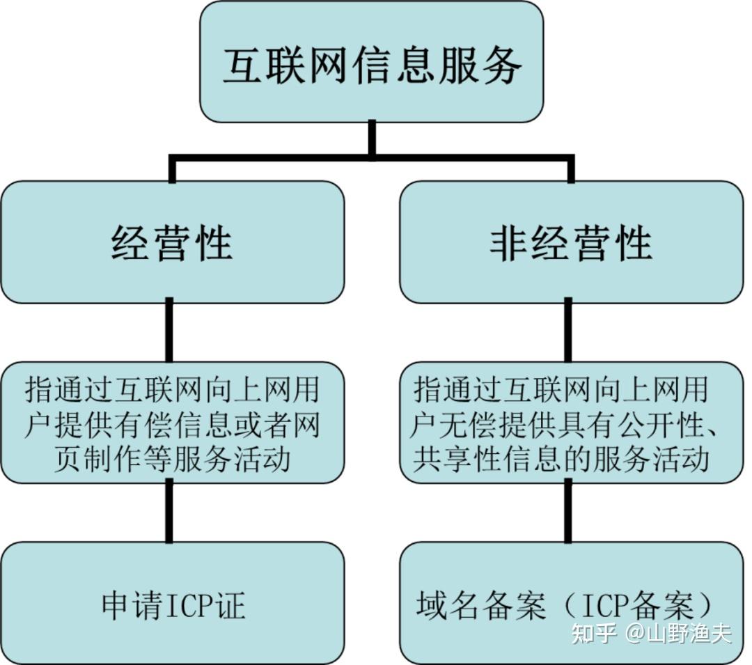 什么是ICP许可证？ - 知乎