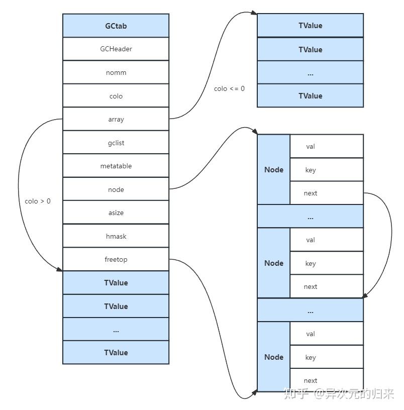 LuaJIT源码分析（四）table - 知乎