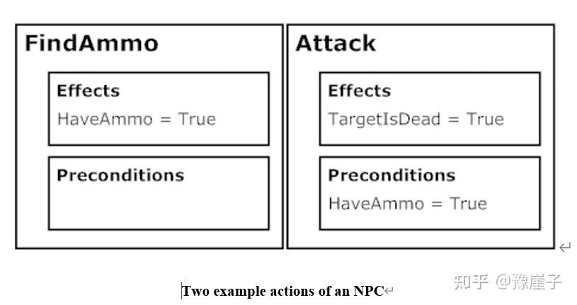 GOAP AI 学习总结 - 知乎