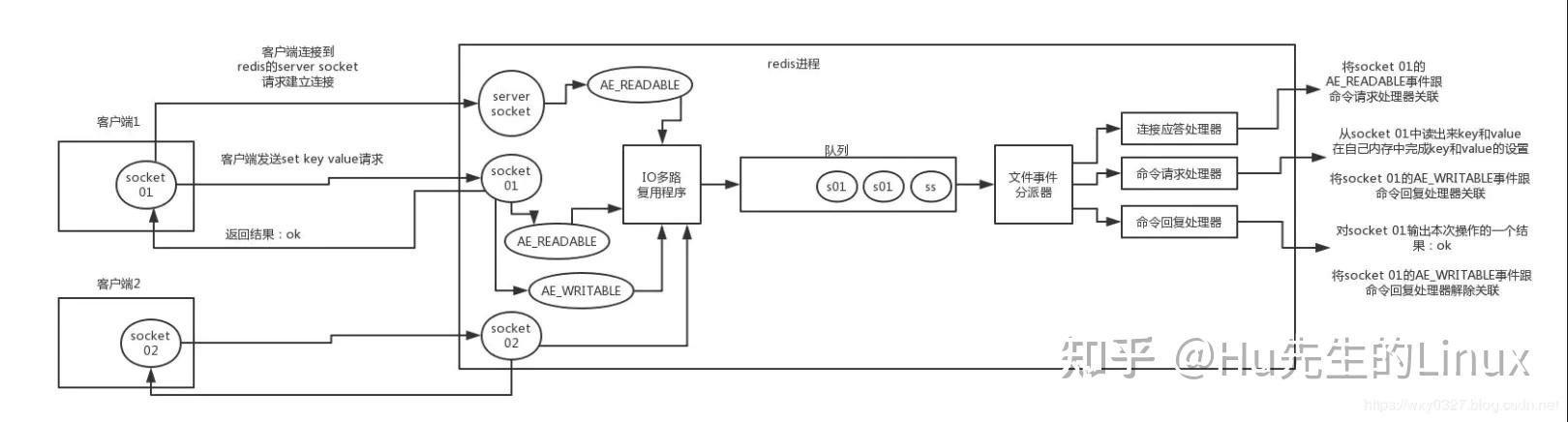 Redis为什么是单线程？高并发响应快？ - 知乎