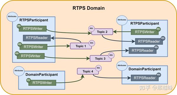 了解FastDDS、FastRTPS 的底层实现原理 - 知乎