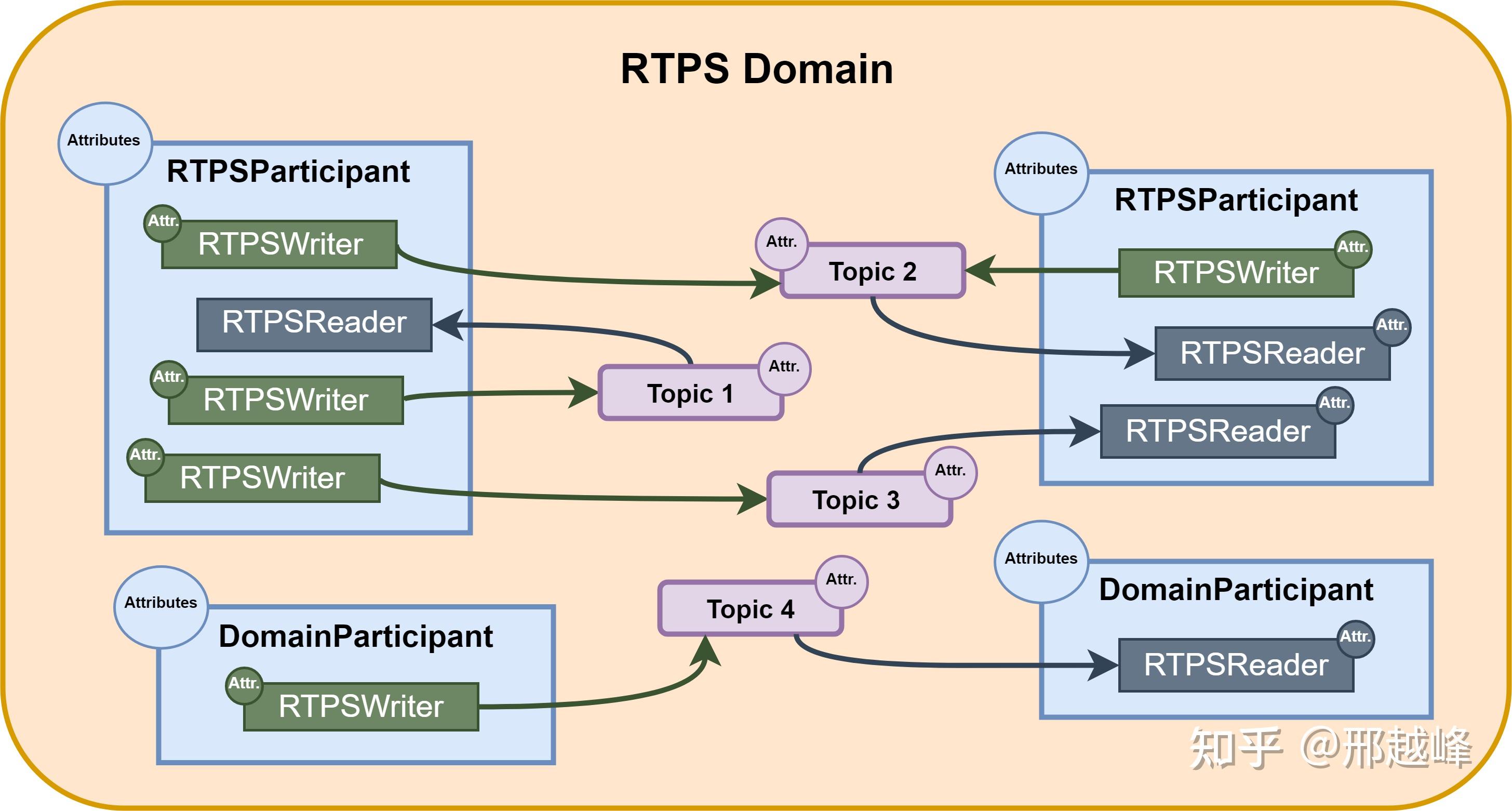 了解FastDDS、FastRTPS 的底层实现原理 - 知乎