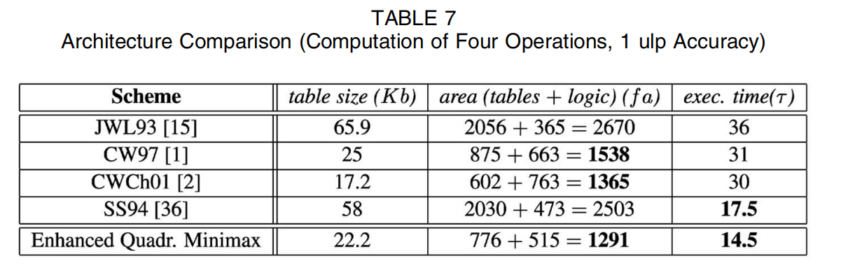 PaperReview-High-Speed Function Approximation Using a Minimax Quadratic Interpolator - 知乎