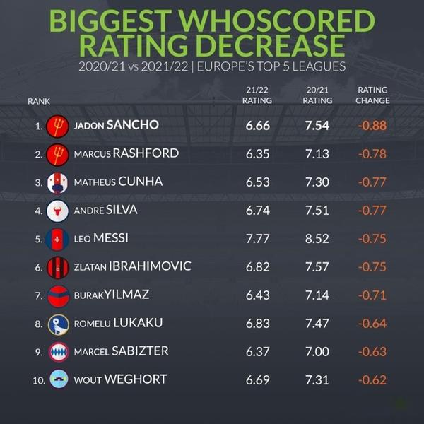 whoscored近1年评分下降：梅西伊布卢卡库在列，桑乔拉什福德前二 - 知乎