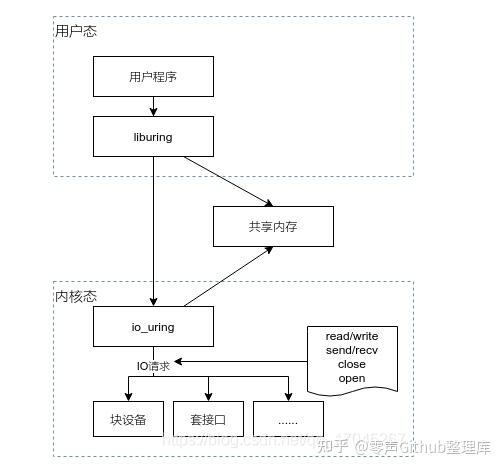 高性能异步IO机制：IO_URING - 知乎