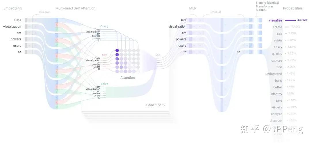 Transformer Explainer:Transformer可视化并可实时推理 - 知乎
