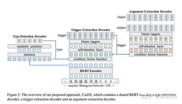 【ACL2021】CasEE: A Joint Learning Framework with Cascade Decoding for Overlapping Event ...
