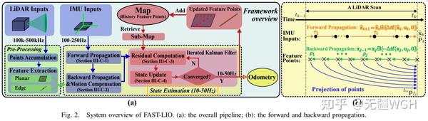 紧耦合LIO综述 | 6篇顶会论文看透紧耦合LIO玩儿法 - 知乎