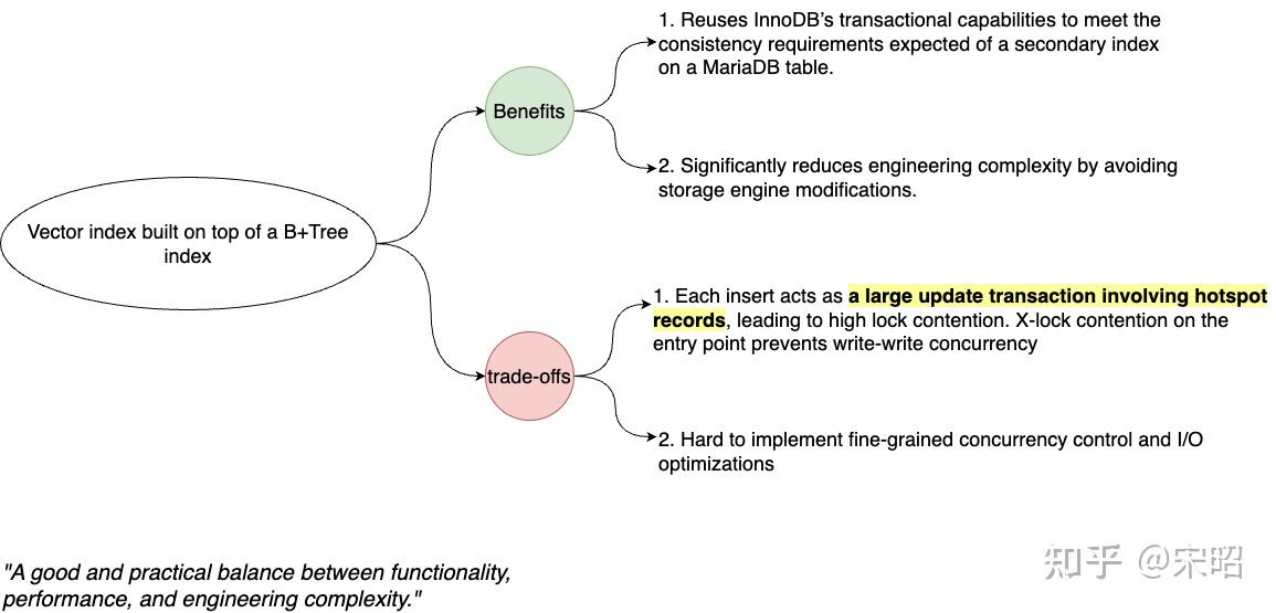 MariaDB vector index 实现分析 - 知乎