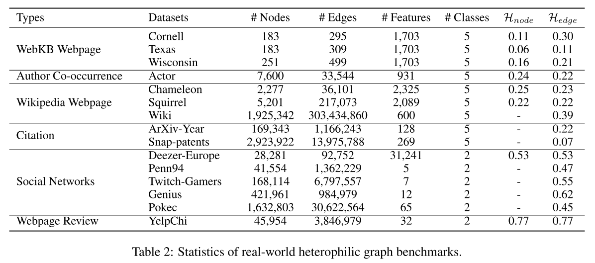 Graph Neural Networks for Graphs with Heterophily: A Survey - 知乎
