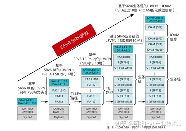 深入浅出理解SRv6--第二篇(G-SRv6协议体系创新) - 知乎