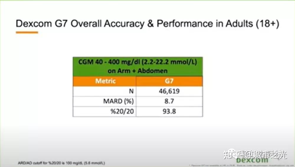 【Dexcom G7】德康G7动态血糖仪的空前表现，等待FDA的许可 - 知乎