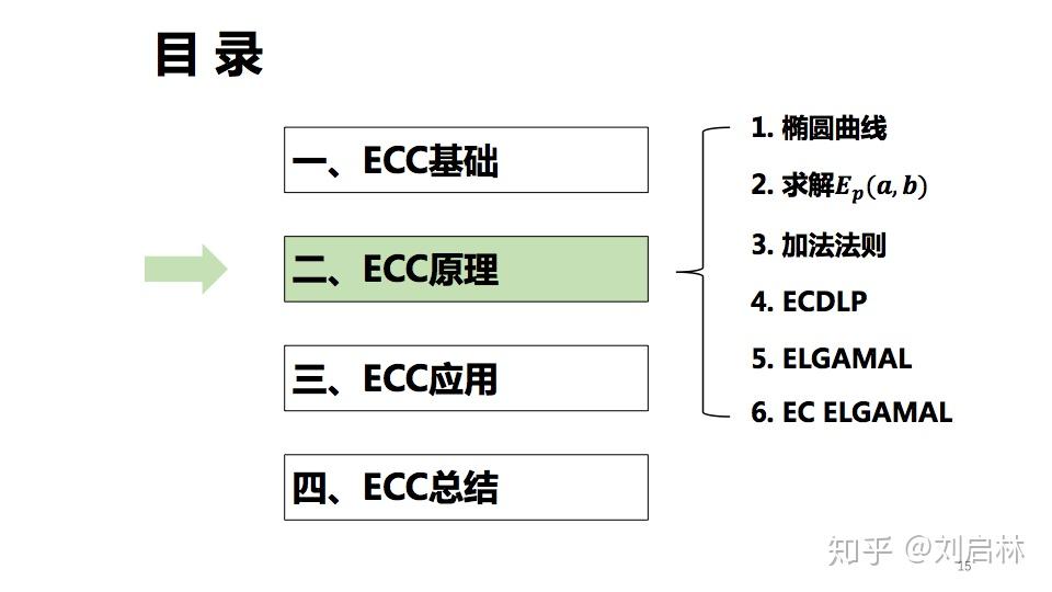 ECC椭圆曲线密码学的原理、公式推导、例子、Python实现和应用 - 知乎