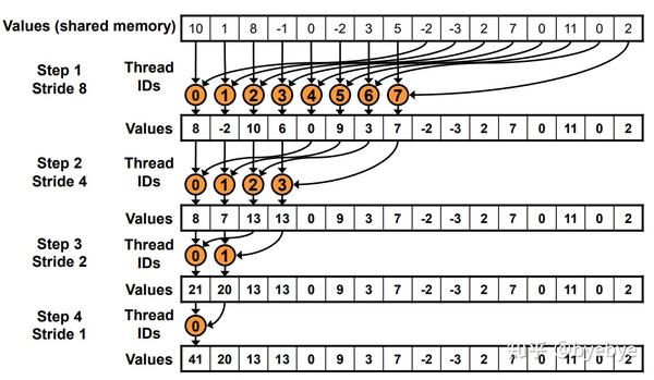 CUDA使用的最佳实践（持续更新） - 知乎