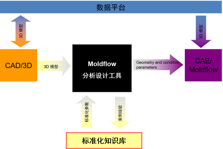 Moldflow 标准化应用与实施 - 知乎