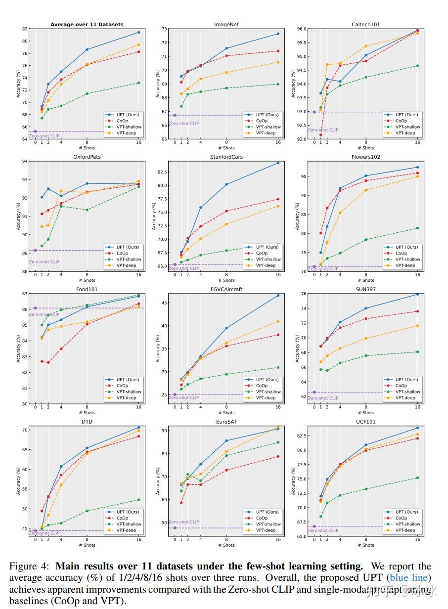 Muti-Modality Prompt Tuning：“UNIFIED VISION AND LANGUAGE PROMPT ...