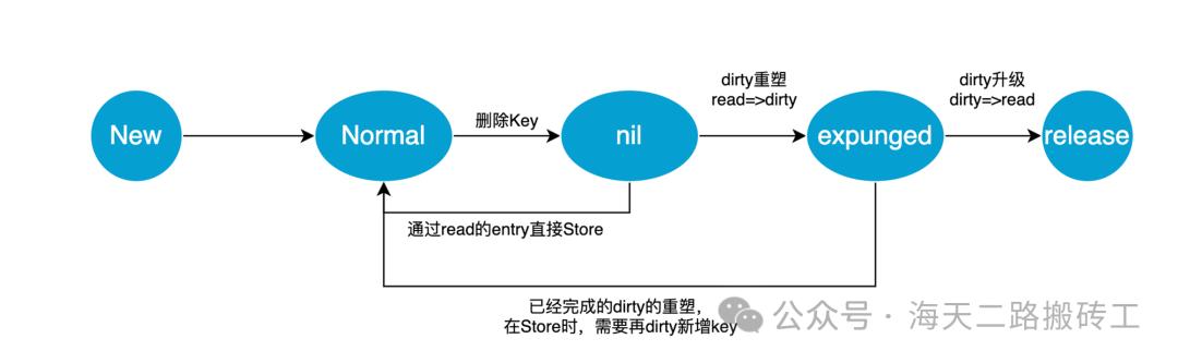 深入理解Go语言sync.Map - 知乎
