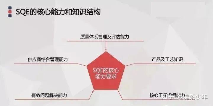 SQE，你是挂在质量部还是采购部？ - 知乎