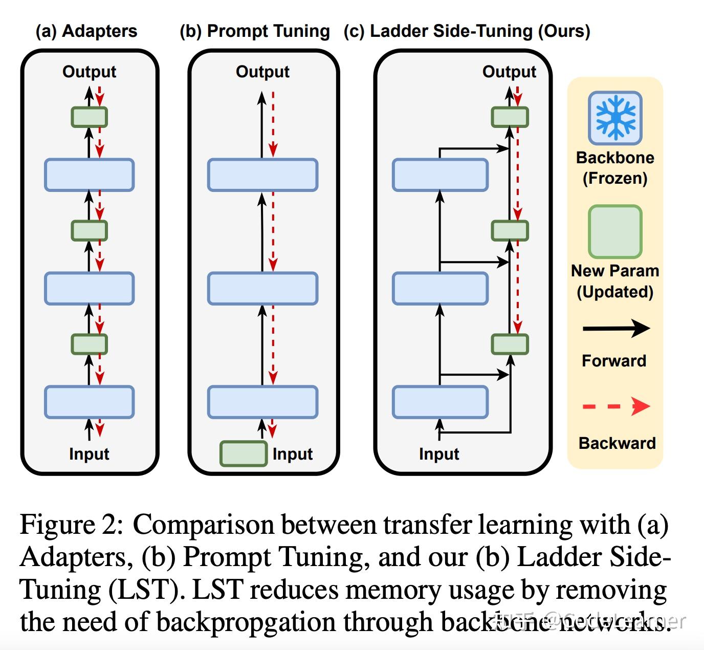 LLM微调(Finetune) 技术--LoRA - 知乎