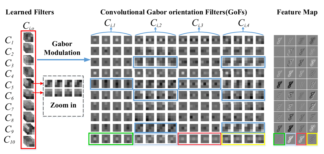 Gabor Convolutional Networks - 知乎