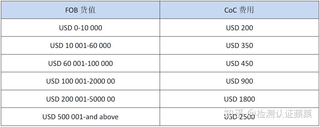 一带一路”14国CoC认证指南，收藏备用 - 知乎