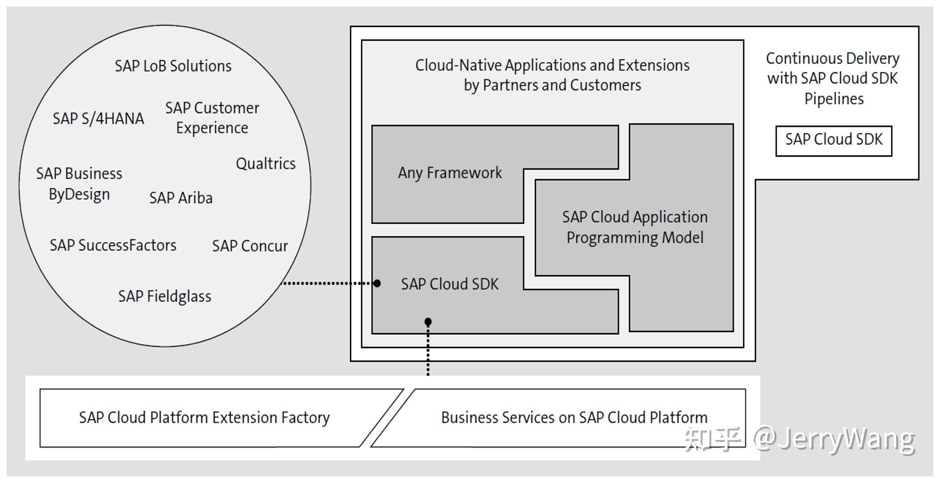 SAP S/4HANA Cloud SDK 入门介绍 - 知乎