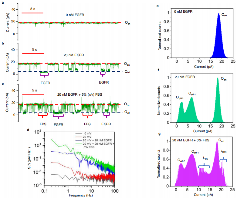 《Nature子刊》：纳米孔传感器--单分子高特异性无标签蛋白质检测 - 知乎