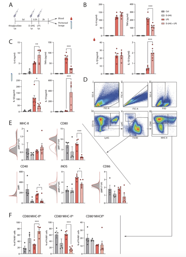 d-2-Hydroxyglutarate 是一种抗炎免疫代谢物，在 TLR4 激活后的巨噬细胞中积累 - 知乎