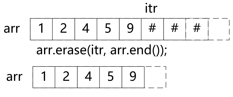 使用迭代器或算法删除容器的元素 remove erase - 知乎