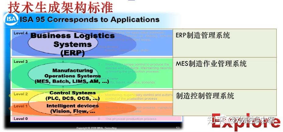MES/MOM总结与ISA95标准介绍与资料包(中英文) - 知乎