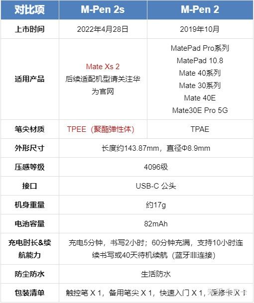 M-Pen2与M-Pencil有什么区别对比呢？（以matepad pro为基准）？