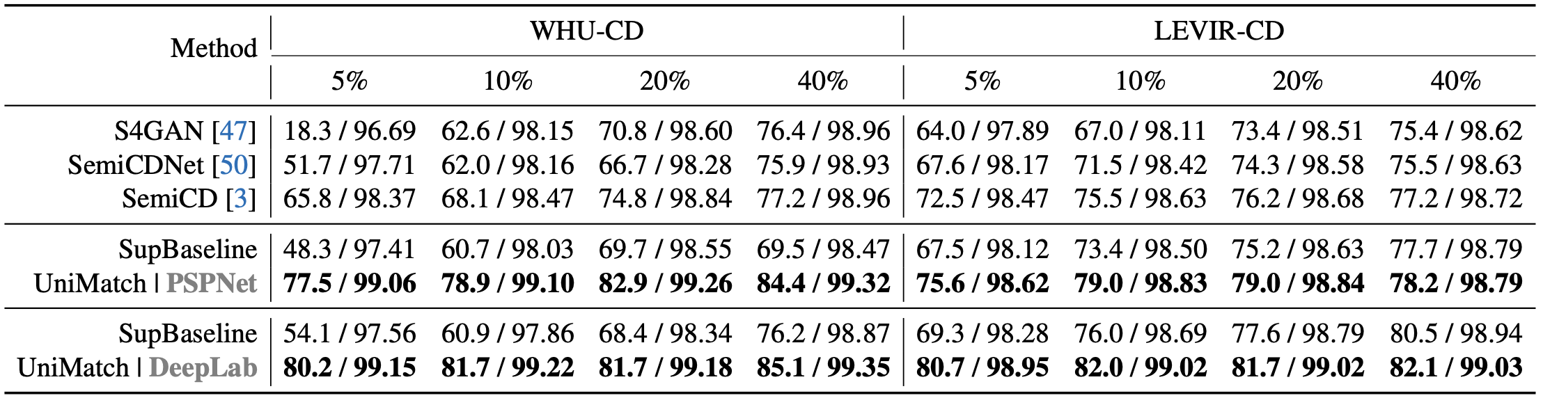 CVPR 2023 | UniMatch: 重新审视半监督语义分割中的强弱一致性 - 知乎